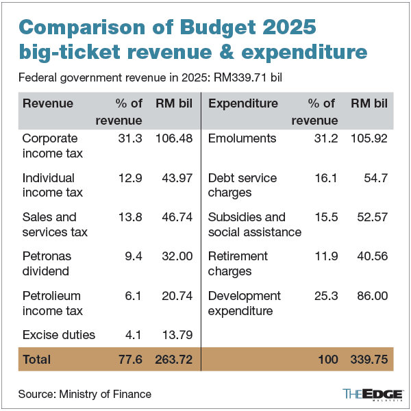 All eyes on Budget 2025