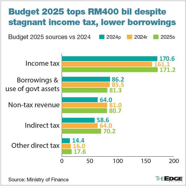 All eyes on Budget 2025